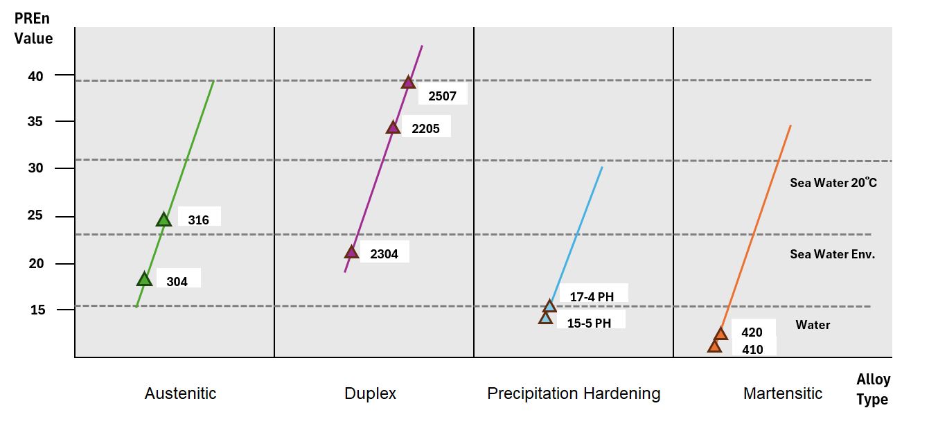 Pitting Resistance Equivalent Number: How To Measure